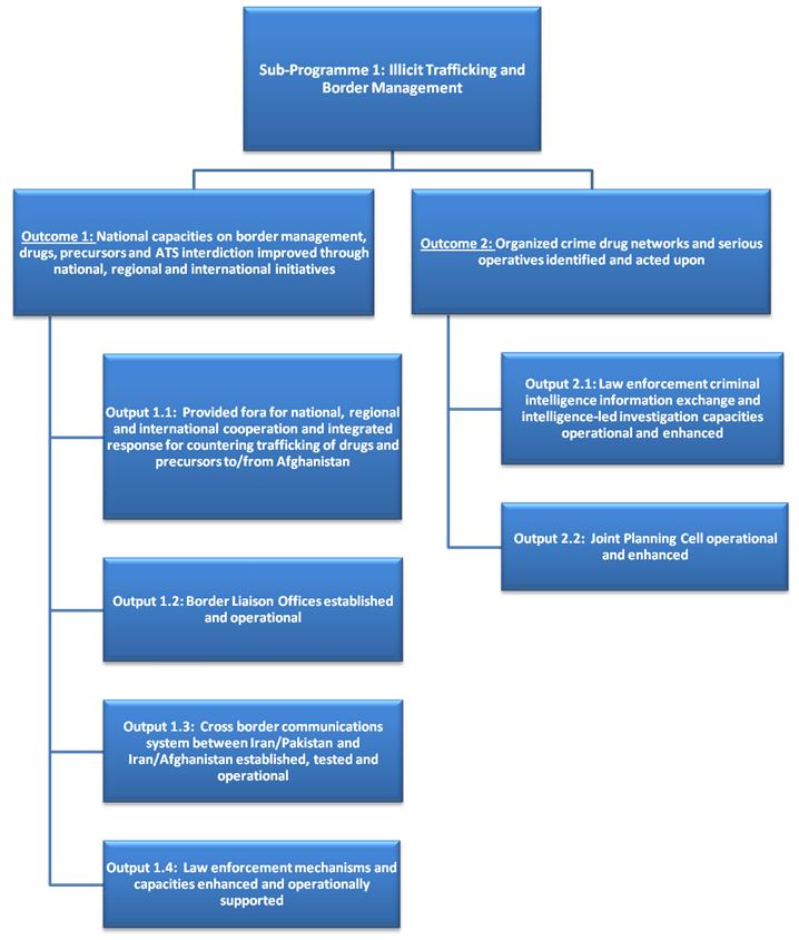 Country Programme-sub-Prog1