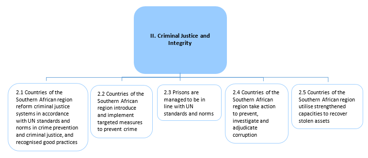Criminal Justice and Corruption